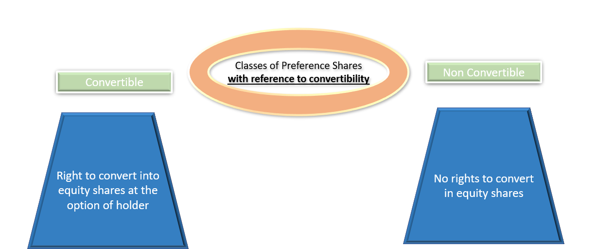 Types of Preference Shares – Samridhh Fincoach