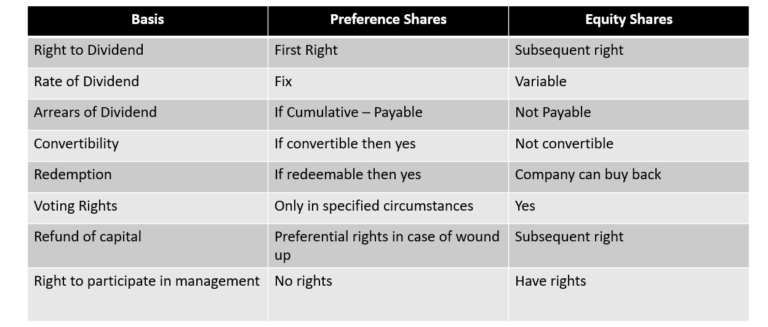Difference between Equity share and Preference Shares – Samridhh Fincoach